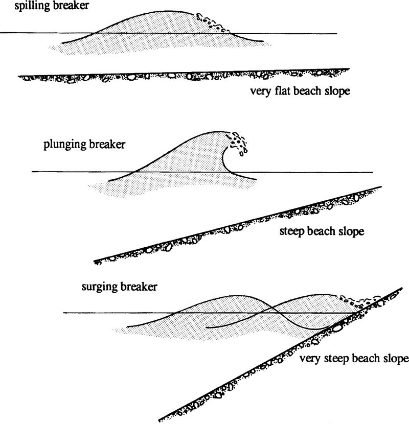 Shallow-water wave theory - Coastal Wiki
