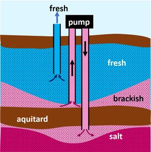 Groundwater management in low-lying coastal zones - Coastal Wiki