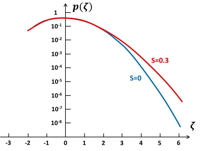 Statistical description of wave parameters - Coastal Wiki