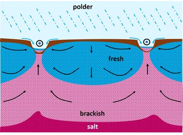 Groundwater management in low-lying coastal zones - Coastal Wiki