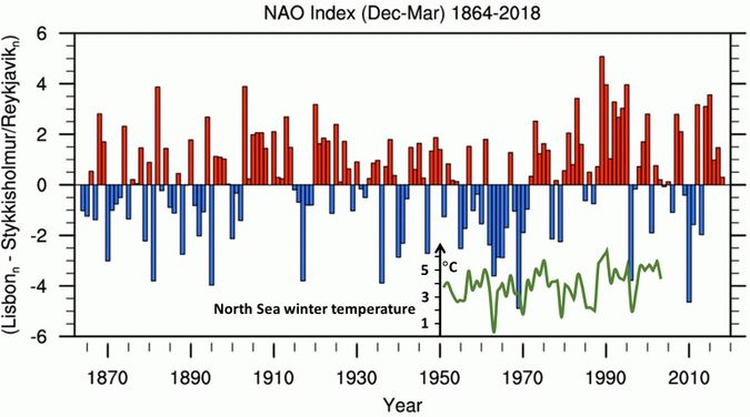 North Atlantic Oscillation - Coastal Wiki