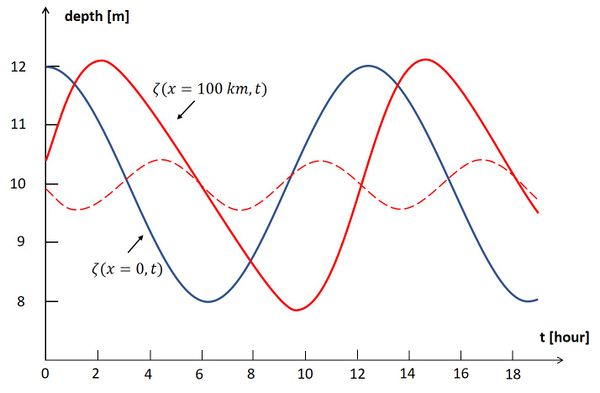 Tidal asymmetry and tidal inlet morphodynamics - Coastal Wiki