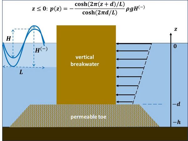 Wave Loading On Coastal Structures Coastal Wiki