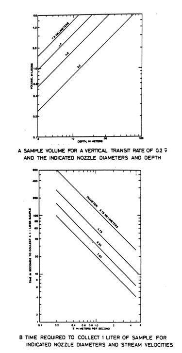 Collapsible-Bag depth-integrating sampler - Coastal Wiki