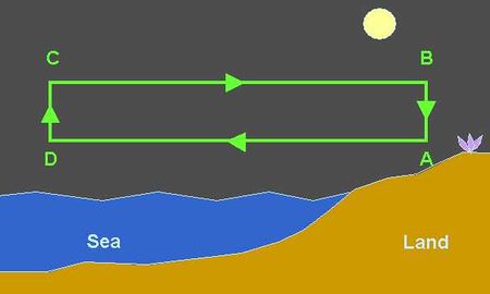 Coastal meteorology - Coastal Wiki