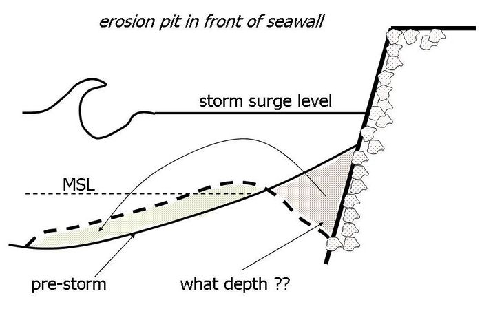 Dealing with coastal erosion - Coastal Wiki