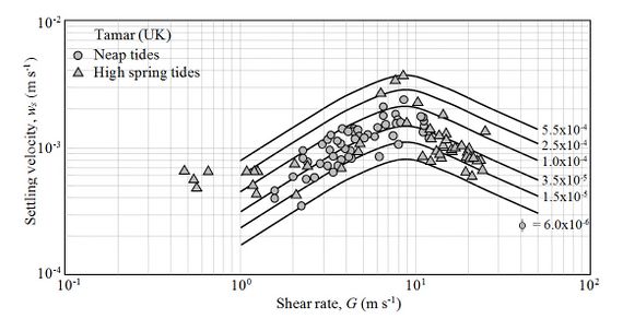Flocculation cohesive sediments - Coastal Wiki