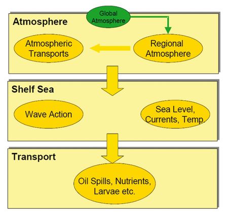Using model simulations to support monitoring - Methods&Techniques ...