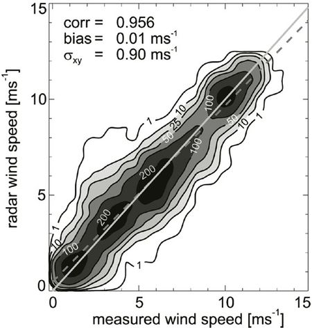 WiRAR - A marine radar wind sensor - Coastal Wiki