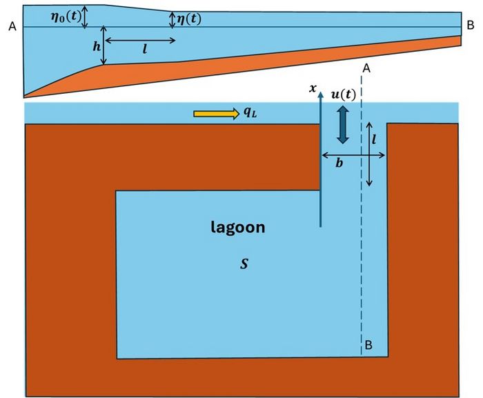 Lagoon - Coastal Wiki