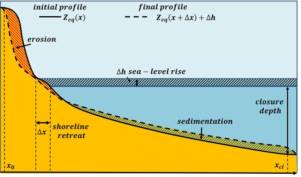 Bruun rule for shoreface adaptation to sea-level rise - Coastal Wiki