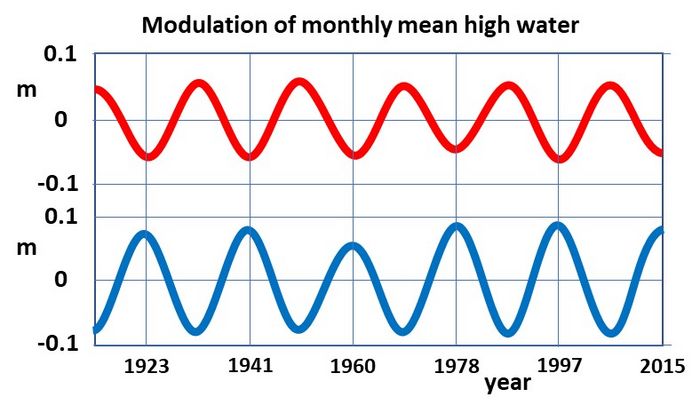 Long-period lunar tides - Coastal Wiki