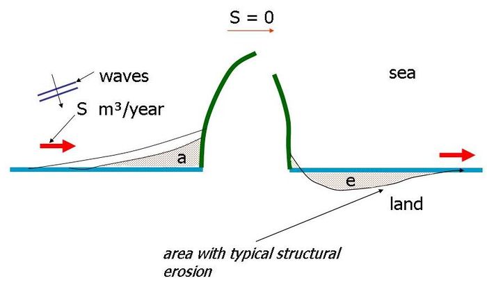 Typical examples of structural erosion - Coastal Wiki