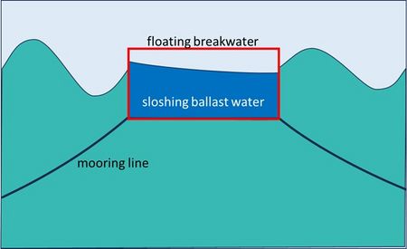 Floating breakwaters - Coastal Wiki