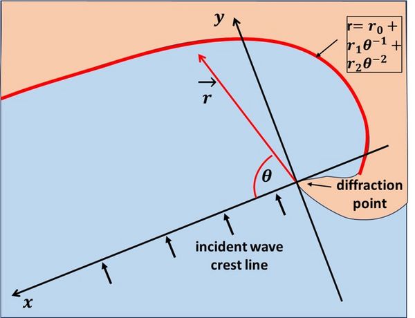 Embayed beaches - Coastal Wiki