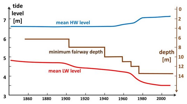 River tides - Coastal Wiki