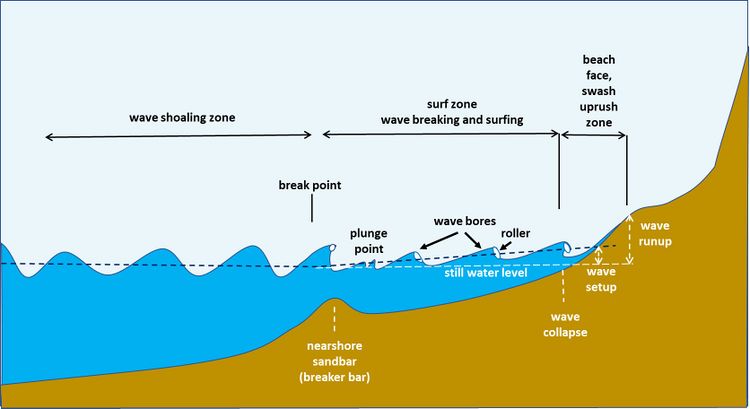 Surf zone - Coastal Wiki