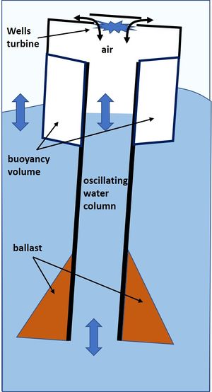 Wave energy converters - Coastal Wiki