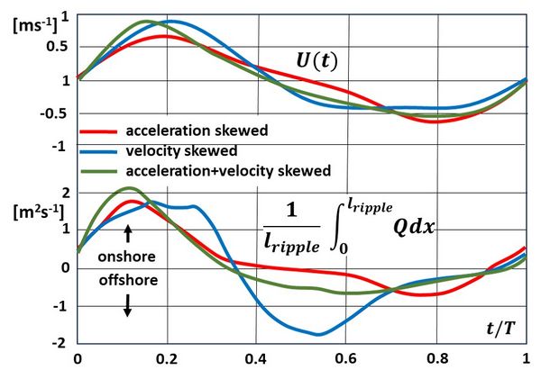 Shoreface profile - Coastal Wiki