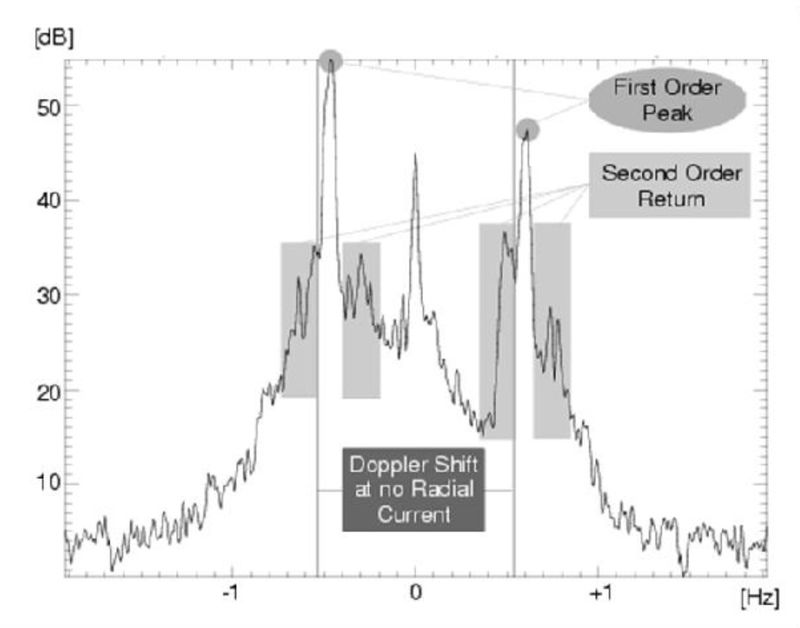 Use of X-band and HF radar in marine hydrography - Coastal Wiki