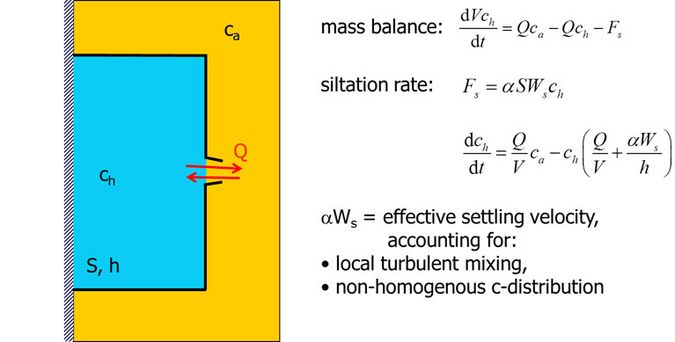 Siltation in harbors and fairways - Coastal Wiki