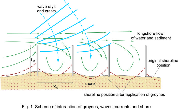 Groynes - Coastal Wiki