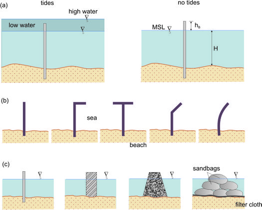 Groynes - Coastal Wiki