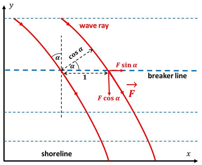 Littoral drift and shoreline modelling - Coastal Wiki