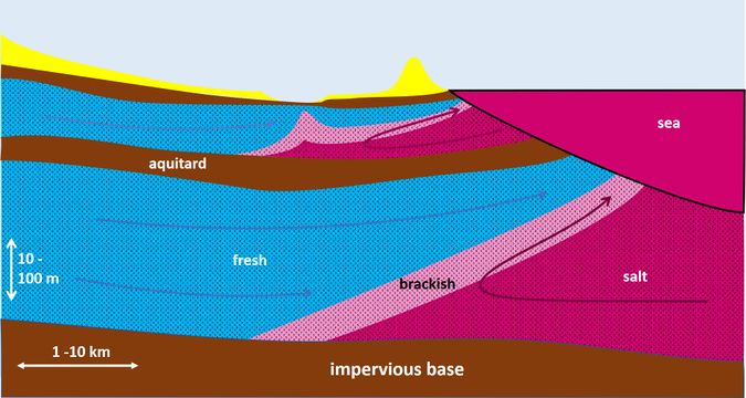Groundwater management in low-lying coastal zones - Coastal Wiki