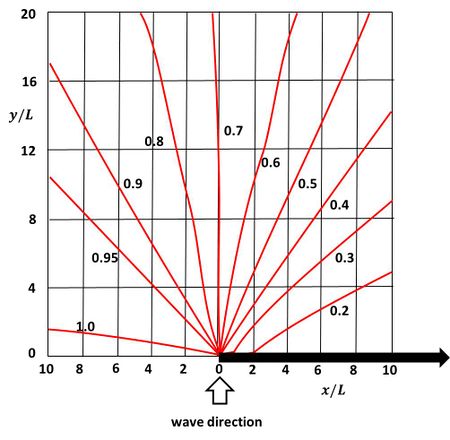 Shallow-water wave theory - Coastal Wiki