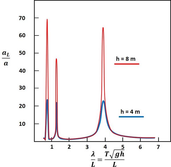 Harbor Resonance Coastal Wiki
