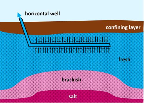 Groundwater management in low-lying coastal zones - Coastal Wiki