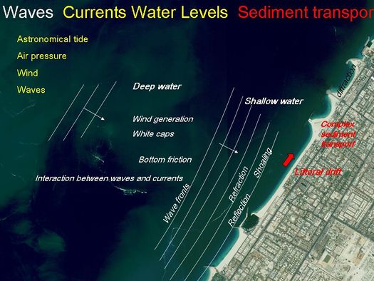 How to apply models - Coastal Wiki