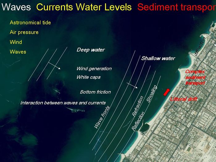 How to apply models - Coastal Wiki