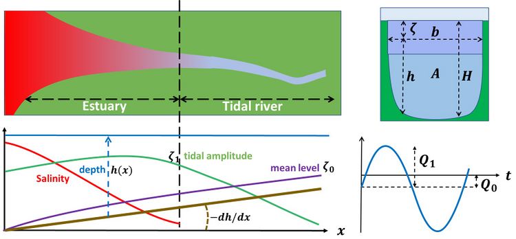 River tides - Coastal Wiki