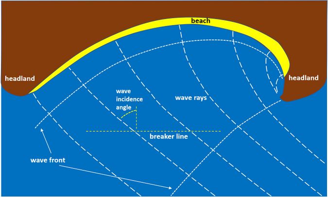 Embayed beaches - Coastal Wiki