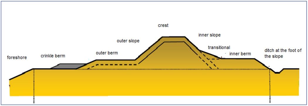 Overtopping resistant dikes - Coastal Wiki