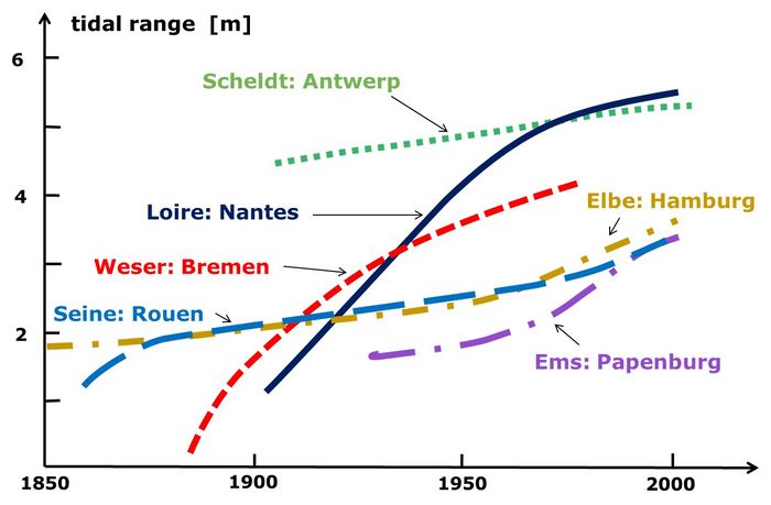 River tides - Coastal Wiki