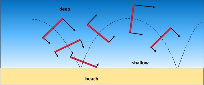 Edge wave - Coastal Wiki