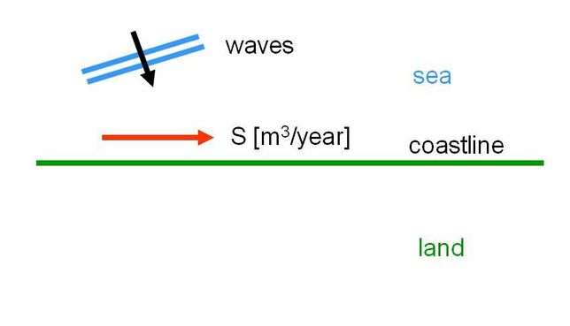 Sand by-pass systems - Coastal Wiki