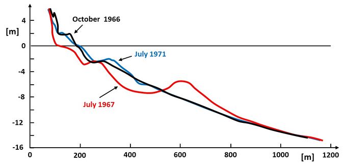 Shoreface profile - Coastal Wiki