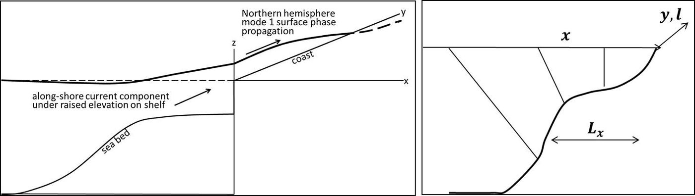 Shelf sea exchange with the ocean - Coastal Wiki