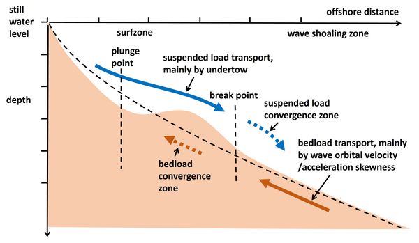 Nearshore sandbars - Coastal Wiki
