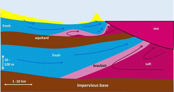 Groundwater management in low-lying coastal zones - Coastal Wiki