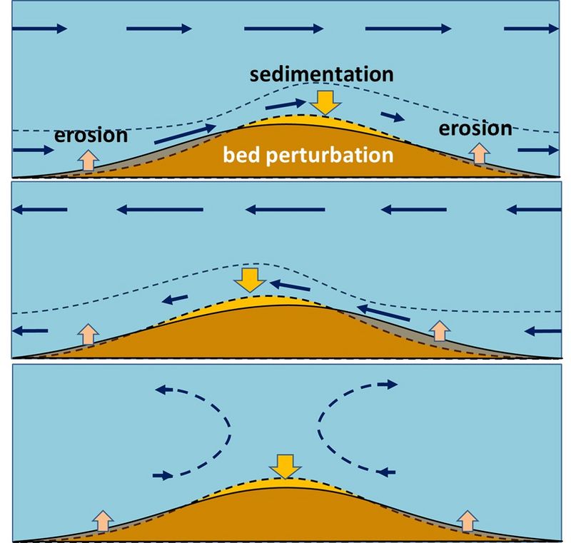 Bedforms and roughness - Coastal Wiki