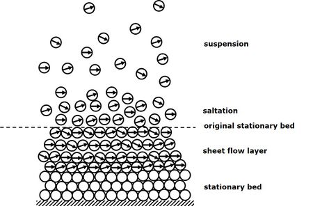 Sheet flow - Coastal Wiki