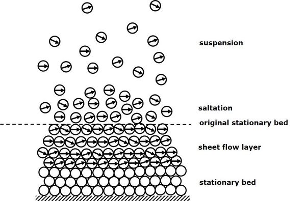 Sheet flow - Coastal Wiki