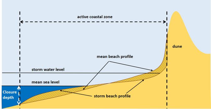 Closure depth - Coastal Wiki