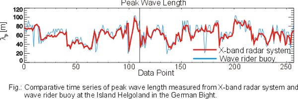 Waves and currents by X-band radar - Coastal Wiki