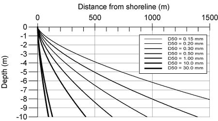 Coastal Hydrodynamics And Transport Processes - Coastal Wiki